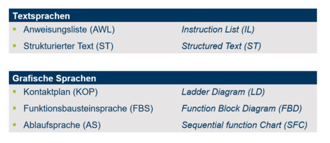 SPS - und Roboterprogrammierung (5) | Flashcards