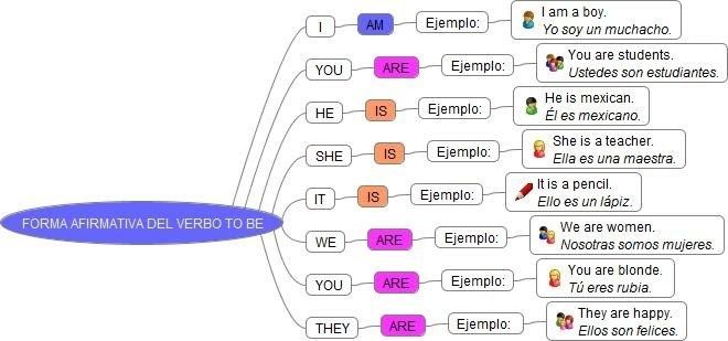 Verb to be - Presentation | Mind Map