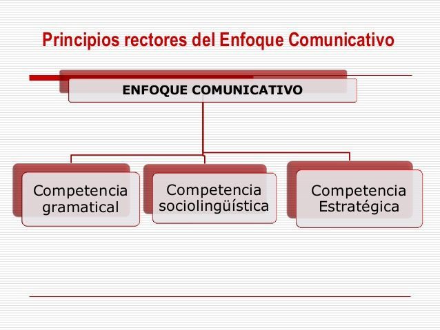 Enfoque Comunicativo Textual | Mind Map