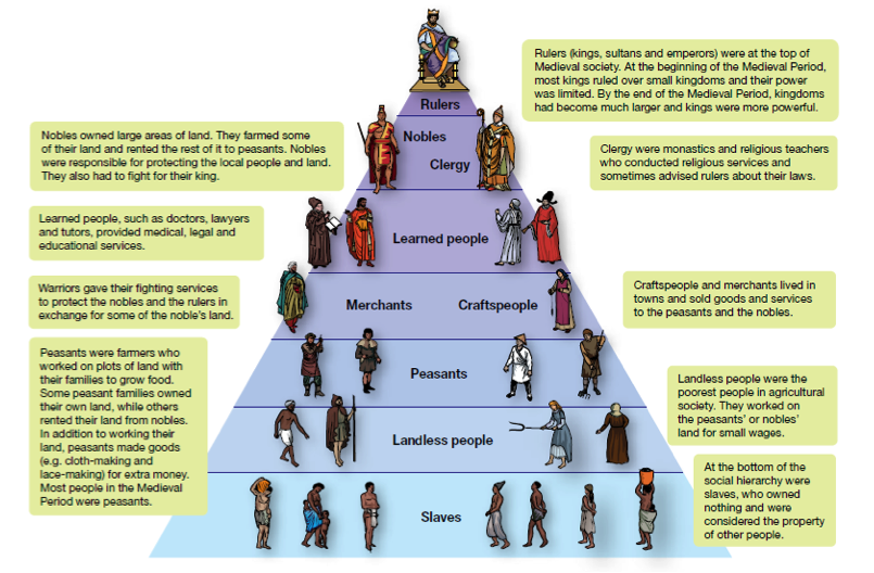 Medieval Europe | Mind Map