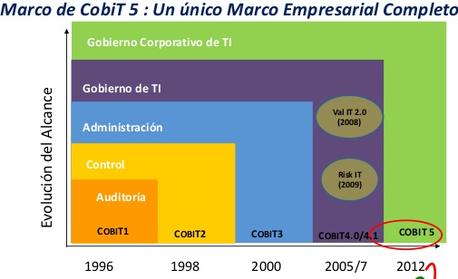 CobiT 5 | Mind Map