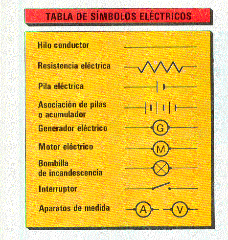 principales instrumento de medida y simbología eléctrica | Mapa Mental