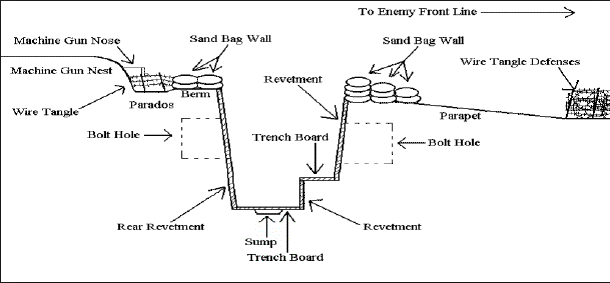LIFE FOR THE SOLDIERS IN THE TRENCHES - WW1 | Mind Map