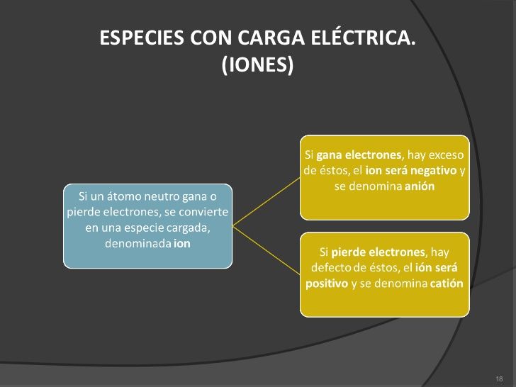 Iones: cationes y aniones | Mind Map