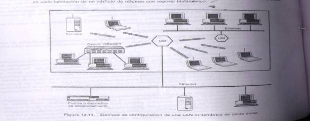 INFRAESTRUCTURA DE LAS REDES LAN INALAMBRICAS | Mapa Mental