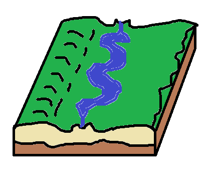River and Coastal Landforms | Mind Map