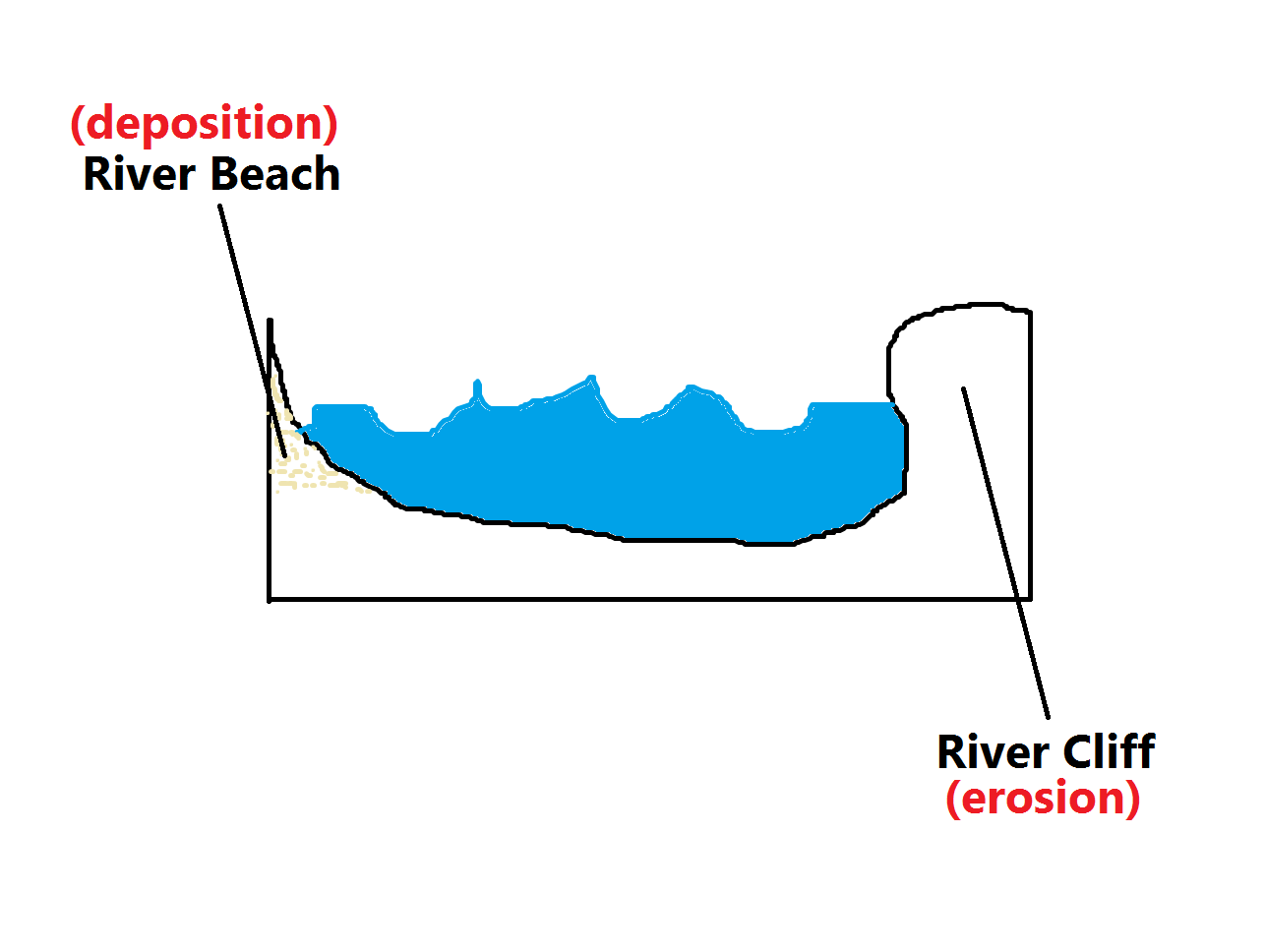 River and Coastal Landforms | Mind Map