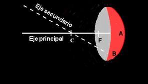 INSTRUMENTOS OPTICOS | Mind Map