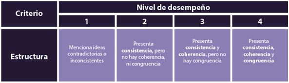 Elaboración de rúbricas | Mind Map