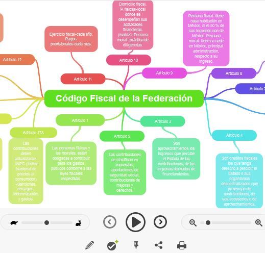 Goconqr | Mind Map