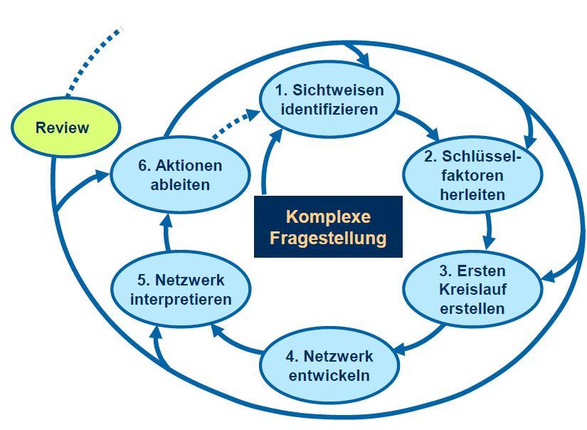 SW1: Das neue St. Galler Management-Modell | Mind Map